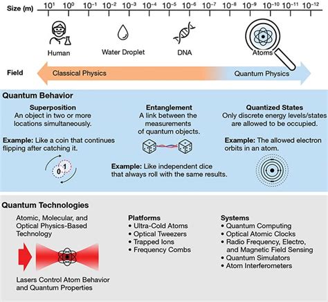 Into The Quantum Domain Versatile Lasers Are Enabling An Era Of An