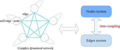 The Model Composed Of The Edges And Nodes Systems Download