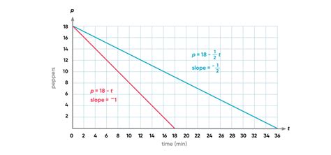Linear Expressions Review 7th Grade Quiz Wayground