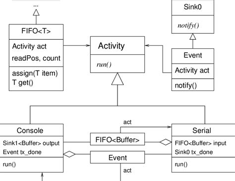 5 Class Diagram Showing The Inheritance And Interaction Relationships Download Scientific