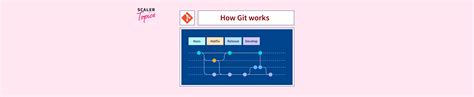 How Does Git Work Scaler Topics