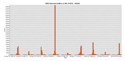 Kevin Zerbe On Linkedin Although The 2020 Wildfire Season Was Remarkable 2015 Still Reigns…