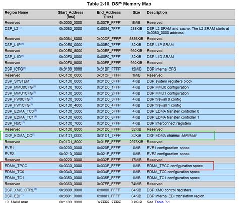 Am5728 Dsp Edma Issue Processors Forum Processors Ti E2e Support