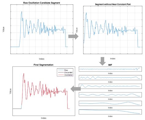 Oscillation Detection Example The Objective Of Oscillation Download Scientific Diagram