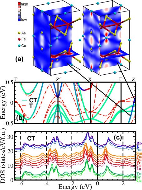 Color Online Band Structure Of Collapsed Ct And Uncollapsed T Download Scientific Diagram