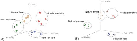 jackknifed principal coordinates plot pcoa depicting the clusters of