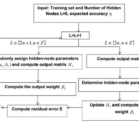 Block Diagram Of B Elm Algorithm Download Scientific Diagram