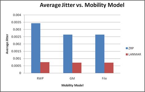 Average Jitter Vs Mobility Model Download Scientific Diagram