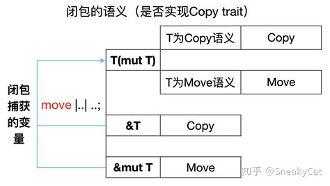 Rust中的闭包与关键字move 知乎