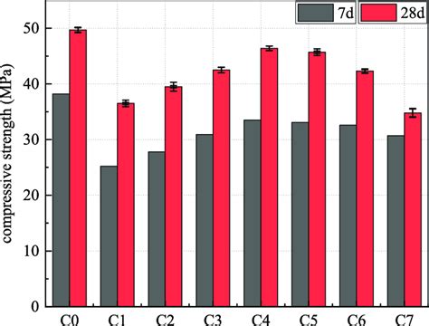 Compressive Strength Of Mineral Admixtures With Different Proportions Download Scientific Diagram