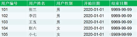 数仓面试之手写拉链表sql,并分析有多少个job拉链表的原理和简单实现 Csdn博客 数仓面试之手写拉链表sql,并分析有多少个job拉链表的原理和简单实现 Csdn博客