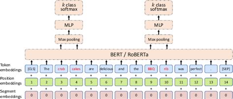 figure 1 from does syntax matter a strong baseline for aspect based