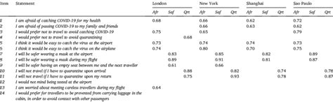 Exploratory Factor Analysis Factor Loadings [values