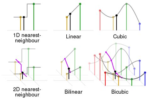Arcgis Desktop Pros And Cons Of Using Bilinear Interpolation And