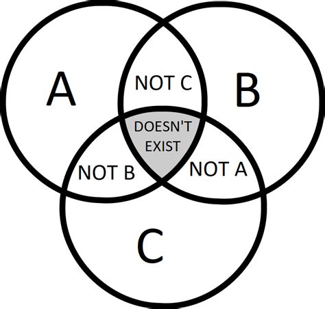 Flowchart Wiring And Diagram Venn Diagram 3 Circles Png