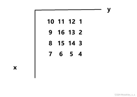 蛇形填充算法：nn方阵中的数字序列 Csdn博客