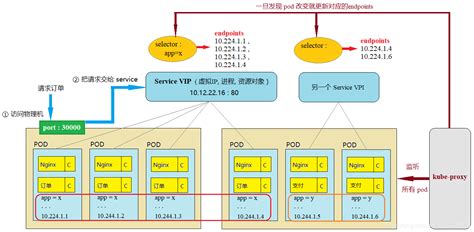通俗易懂 K8s 3：kubernetes 服务的注册与发现inicho的博客 Csdn博客k8s服务注册与发现
