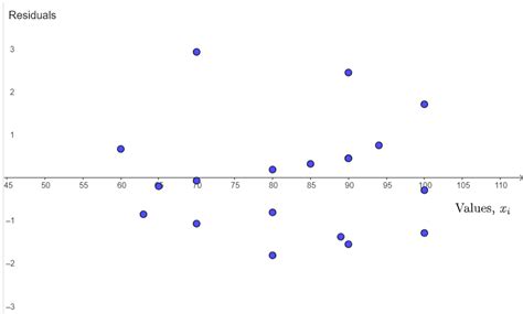 plot residuals versus hat{y} and versus x comment on t quizlet