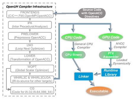 Openuh Compiler Framework For Openacc Download Scientific Diagram