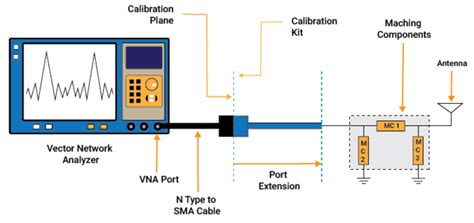 Rf Antenna Implementation And Debugging Rf Antenna Design Blog