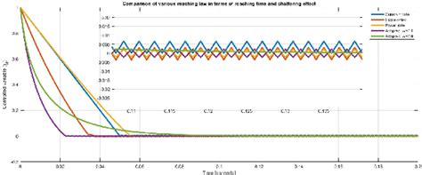 Figure 6 From Sliding Mode Control For Grid Integration Of Wind Power System Based On Direct