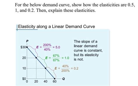 Solved For The Below Demand Curve Show How The Elasticities Chegg Com