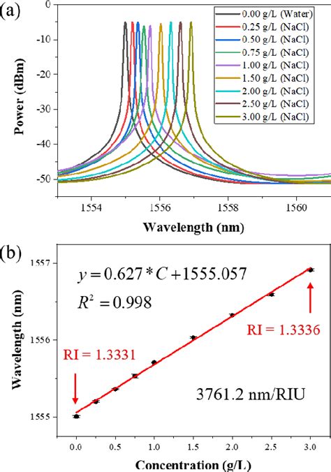 figure 1 from highly sensitive salinity refractive index sensor based