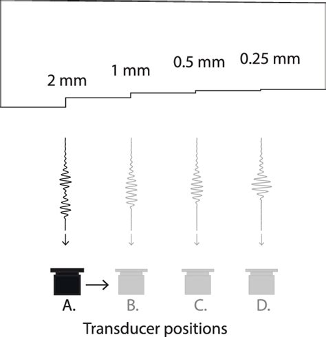 Setup For The Pulse Echo Measurement Of Two Surfaces Separated By 2 Download Scientific
