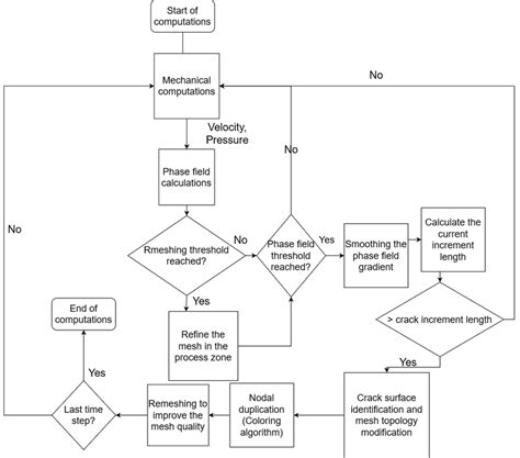 13 Flowchart Describing The Main Operations Of The Cipfar Algorithm Download Scientific Diagram