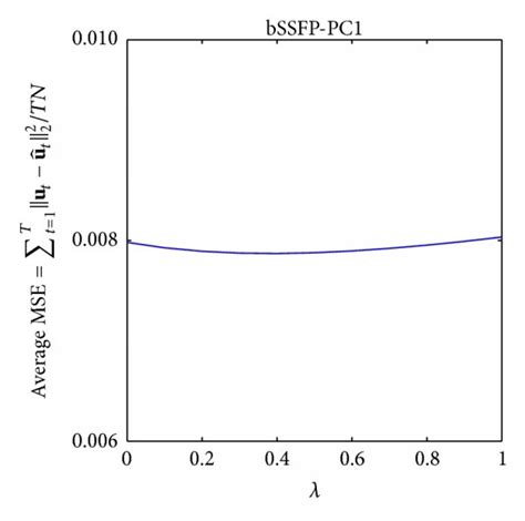 Example Showing The Effect Of λ1 On Reconstruction Using Algorithm 1