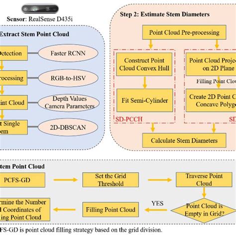 The Comprehensive Framework For Calculating The Stem Diameters