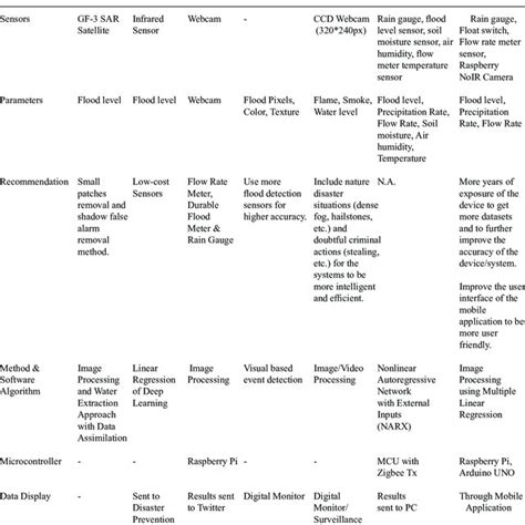 PDF Real Time Flood Detection Alarm And Monitoring System Using