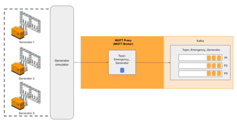 Hybrid Data Collection From The Iot Edge With Mqtt And Kafka The New Stack