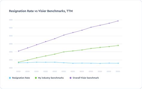 Benchmark Data And Predictions For Workforce Insights Visier