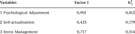 Second Order Factor Matrix Download Table