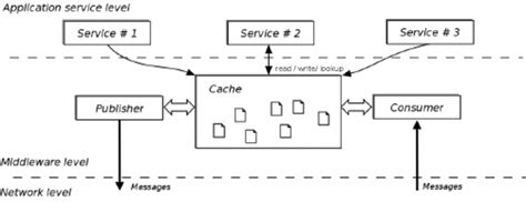general architecture of the asynchronous communication service