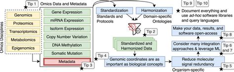 Multiomics Bioinformatics Machinelearning Systemsbiology Datascience Genomics