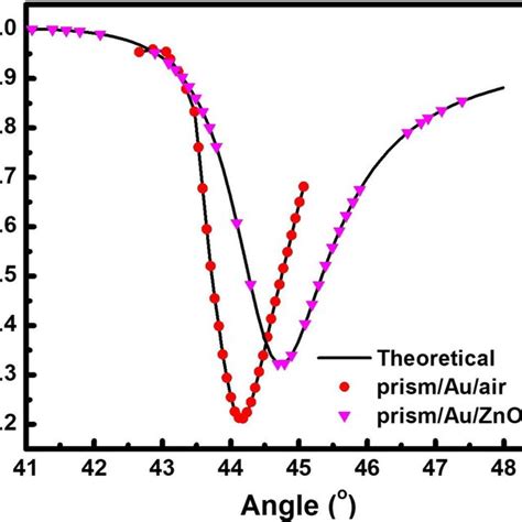 A Variation Of Reflectance With Incident Angle Ie Spr Reflectance