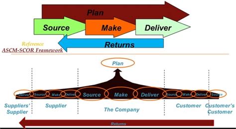 Ops And Scm Exam 1 Flashcards Quizlet