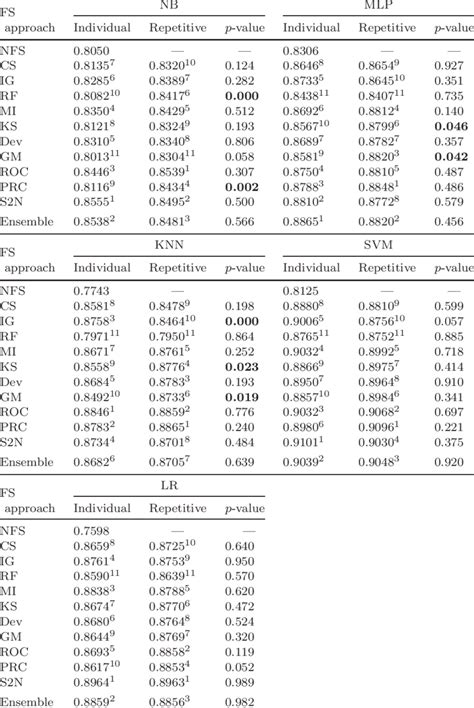 Classification Performance Of Fs On The Smoteboost Method Download Table