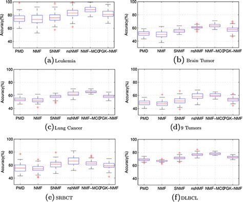The Boxplots Of The Clustering Accuracies For Different Versions Of Nmf
