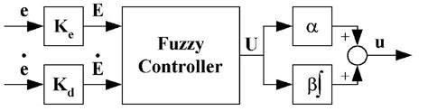 fuzzy pid type controller structure with one rule base