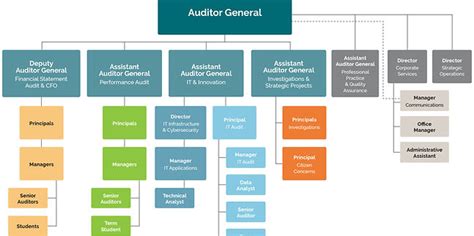 Organizational Structure Office Of The Auditor General Manitoba