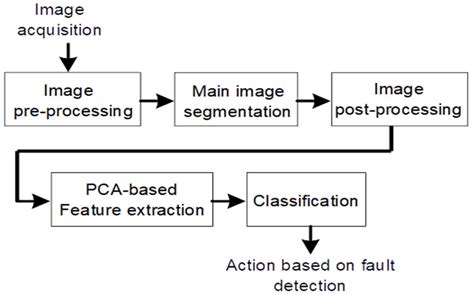 Energies Free Full Text Fault Detection In Pv Tracking Systems Using An Image Processing