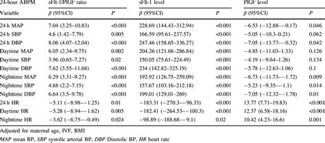Multivariable Linear Correlation Analyses For Parameters Of 24 H Abpm Download Scientific