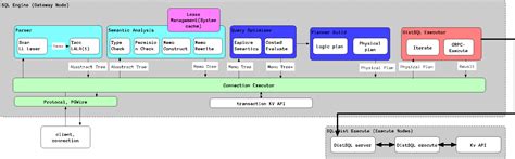 深入解析 KaiwuDB 分布式 SQL 引擎架构的五大服务组件 墨天轮