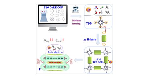 Multi Scale Computer Aided Design Of Covalent Organic Frameworks For