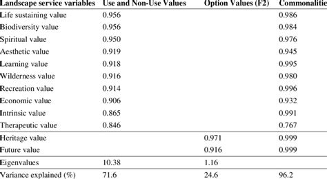 Variable Loadings For Landscape Services Based On Pca Download Scientific Diagram