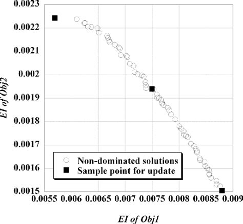 figure 4 from efficient global optimization ego for multi objective