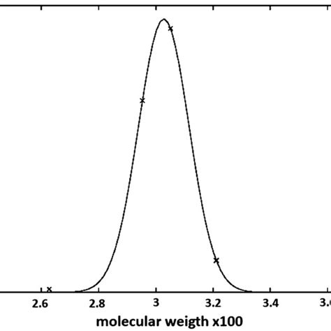 A Correlation Surface With Bulk Modulus And Molecular Weight B
